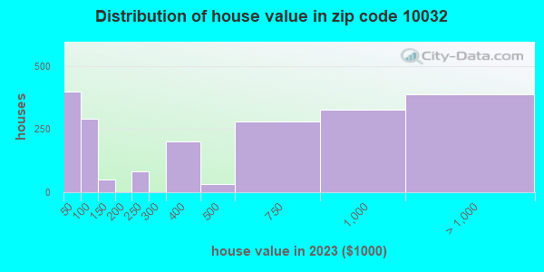 10032 Zip Code (New York, New York) Profile - homes, apartments ...