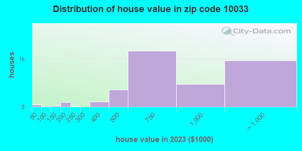 10033 Zip Code (New York, New York) Profile - homes, apartments ...