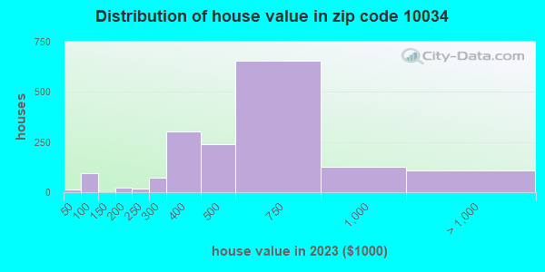 10034 Zip Code (New York, New York) Profile - homes, apartments ...