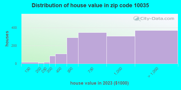 10035 Zip Code (New York, New York) Profile - homes, apartments ...