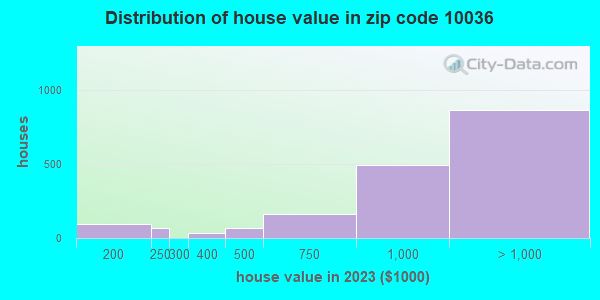 10036 Zip Code (New York, New York) Profile - homes, apartments ...