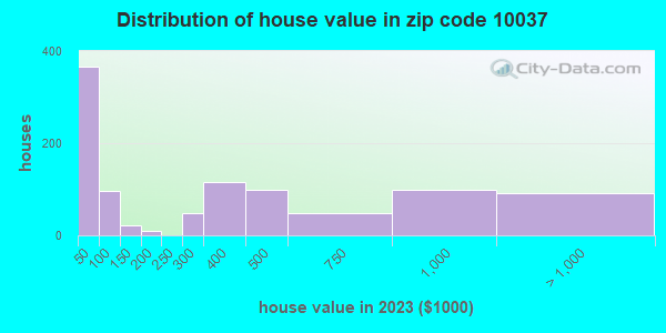 10037 Zip Code (New York, New York) Profile - homes, apartments ...