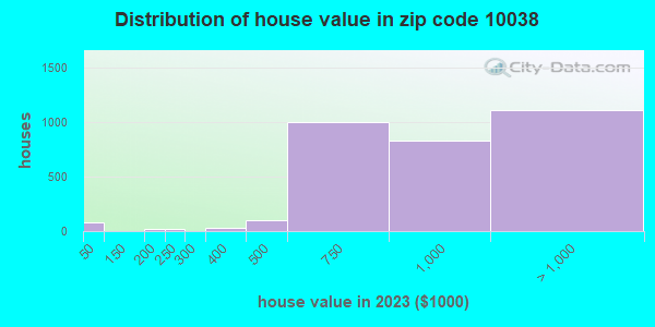 10038 Zip Code (New York, New York) Profile - homes, apartments ...