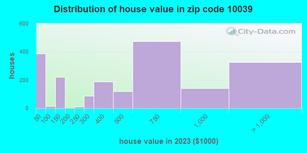 10039 Zip Code (New York, New York) Profile - homes, apartments ...