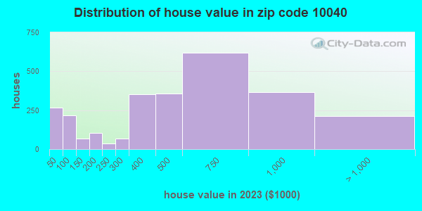 10040 Zip Code (New York, New York) Profile - homes, apartments ...