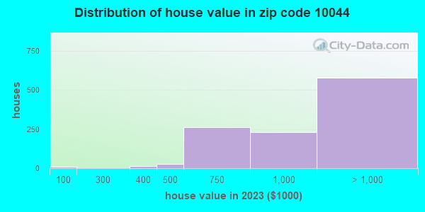 10044 Zip Code (New York, New York) Profile - homes, apartments ...