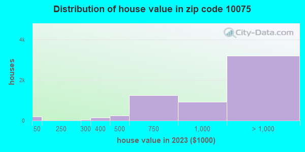 10075 Zip Code (New York, New York) Profile - homes, apartments ...