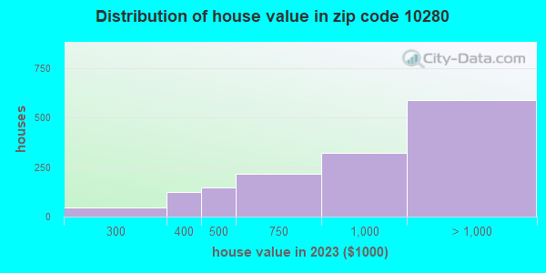 10280 Zip Code (New York, New York) Profile - homes, apartments ...
