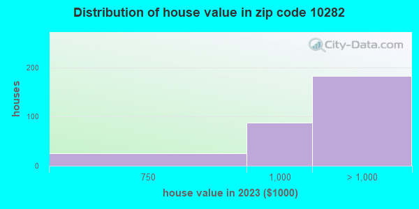 10282 Zip Code (New York, New York) Profile - homes, apartments ...