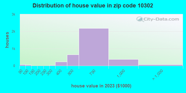10302 Zip Code (New York, New York) Profile - homes, apartments ...