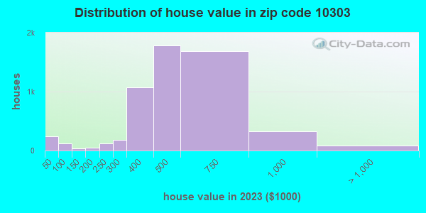 10303 Zip Code (New York, New York) Profile - homes, apartments ...