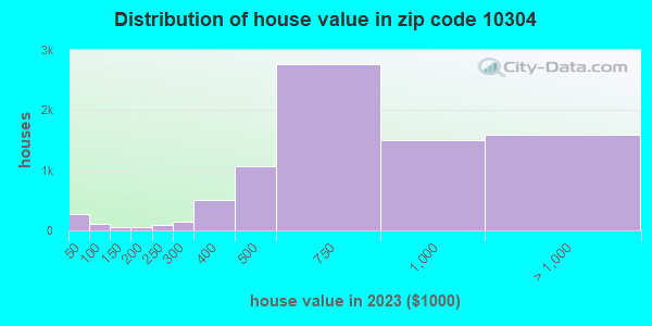 10304 Zip Code (New York, New York) Profile - homes, apartments ...