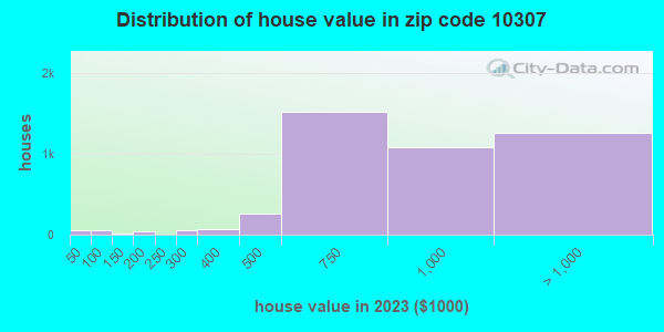10307 Zip Code (New York, New York) Profile - homes, apartments ...
