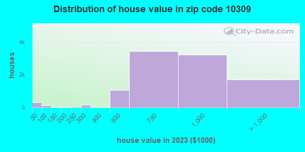 10309 Zip Code (New York, New York) Profile - homes, apartments ...