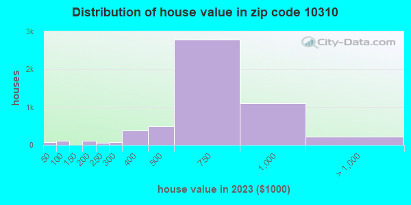 10310 Zip Code (New York, New York) Profile - homes, apartments ...