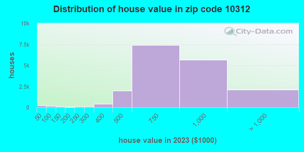 10312 Zip Code (New York, New York) Profile - homes, apartments ...