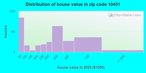 10451 Zip Code (New York, New York) Profile - homes, apartments ...