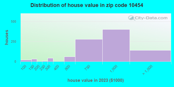 10454 Zip Code (New York, New York) Profile - homes, apartments ...