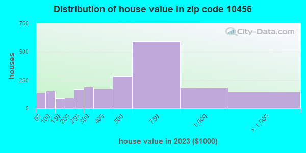 10456 Zip Code (New York, New York) Profile - homes, apartments ...