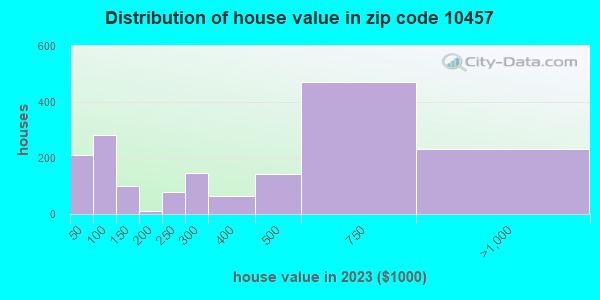 10457 Zip Code (New York, New York) Profile - homes, apartments ...