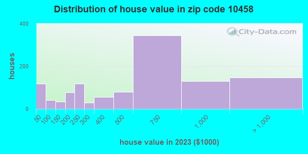 10458 Zip Code (New York, New York) Profile - homes, apartments ...