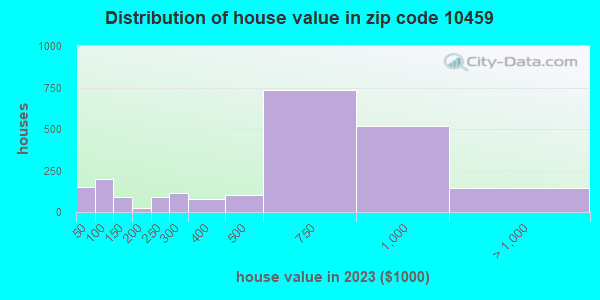 10459 Zip Code (New York, New York) Profile - homes, apartments ...