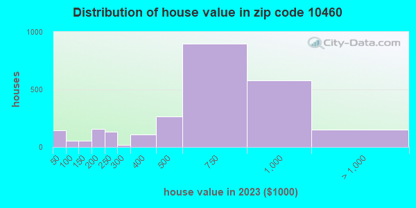 10460 Zip Code (New York, New York) Profile - homes, apartments ...