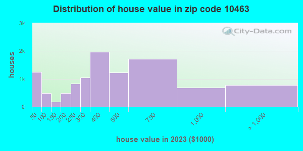 10463 Zip Code (New York, New York) Profile - homes, apartments ...