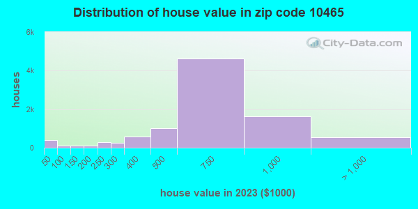 10465 Zip Code (New York, New York) Profile - homes, apartments ...