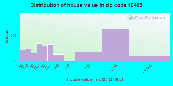 10468 Zip Code (New York, New York) Profile - homes, apartments ...