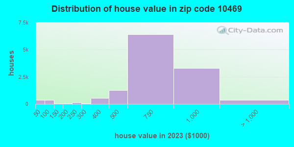 10469 Zip Code (New York, New York) Profile - homes, apartments ...