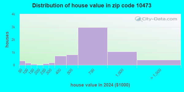 10473 Zip Code (New York, New York) Profile - homes, apartments ...