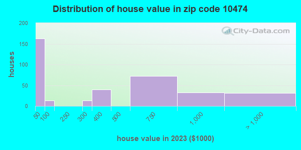 10474 Zip Code (New York, New York) Profile - homes, apartments ...