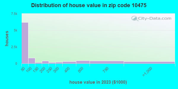 10475 Zip Code (New York, New York) Profile - homes, apartments ...