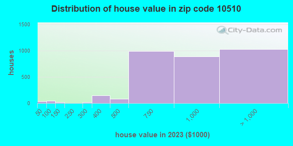 10510 Zip Code (Briarcliff Manor, New York) Profile - homes, apartments ...