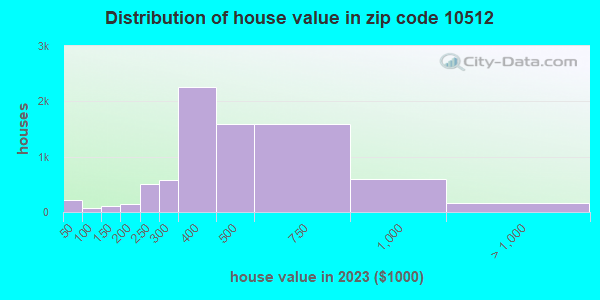 10512 Zip Code (Carmel Hamlet, New York) Profile - homes, apartments ...