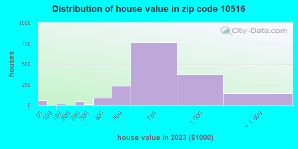10516 Zip Code (Nelsonville, New York) Profile - homes, apartments ...