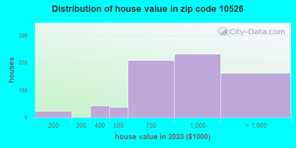 10526 Zip Code (Golden's Bridge, New York) Profile - homes, apartments ...