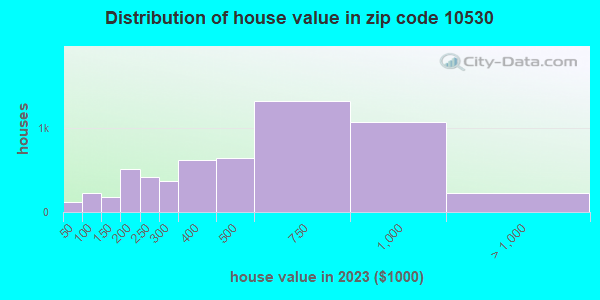 10530 Zip Code (Hartsdale, New York) Profile - homes, apartments ...