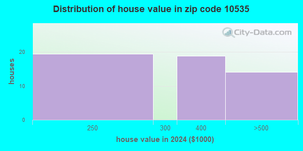 10535 Zip Code (Jefferson Valley-Yorktown, New York) Profile - homes ...
