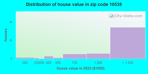 10538 Zip Code (Larchmont, New York) Profile - homes, apartments ...