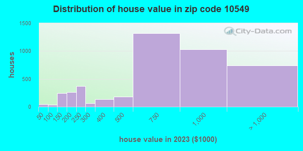 10549 Zip Code (Mount Kisco, New York) Profile - homes, apartments ...