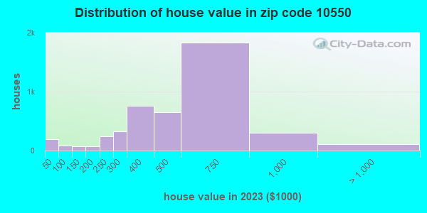 10550 Zip Code (Mount Vernon, New York) Profile - homes, apartments ...