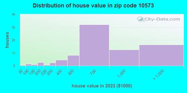 10573 Zip Code (Rye Brook, New York) Profile - homes, apartments ...