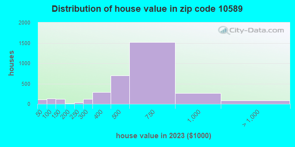 10589 Zip Code (Heritage Hills, New York) Profile - homes, apartments ...