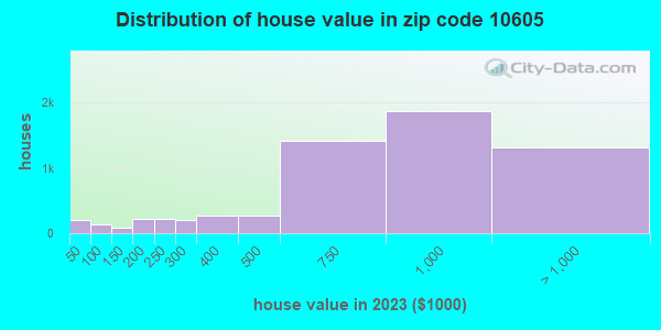 10605 Zip Code (White Plains, New York) Profile - homes, apartments ...