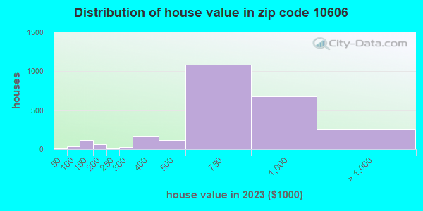 10606 Zip Code (White Plains, New York) Profile - homes, apartments ...