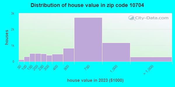 10704 Zip Code (Yonkers, New York) Profile - homes, apartments, schools ...