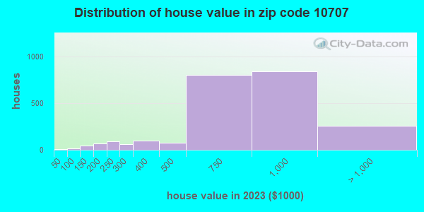 10707 Zip Code (Yonkers, New York) Profile - homes, apartments, schools ...
