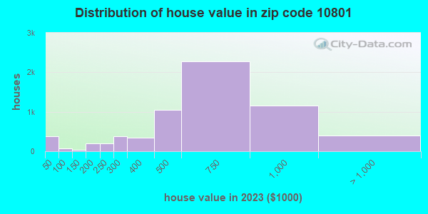 10801 Zip Code (New Rochelle, New York) Profile - homes, apartments ...